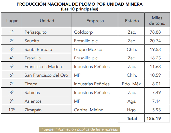 CANADIENSE GOLDCORP LIDERA PRODUCCIÓN DE PLOMO EN MÉXICO - Opportimes CANADIENSE GOLDCORP LIDERA PRODUCCIÓN DE PLOMO EN MÉXICO - Opportimes