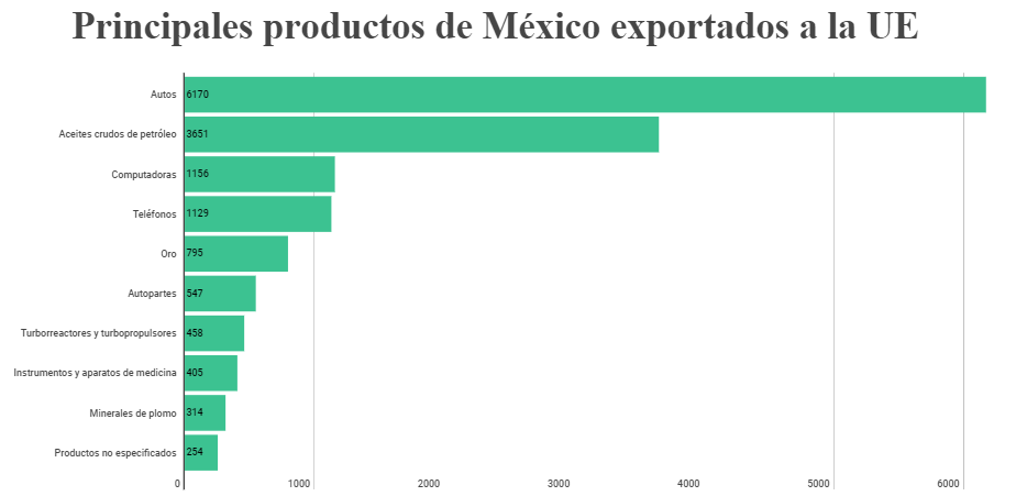 Los 10 productos que México más exportó a la Unión Europea en 2017 ... Los 10 productos que México más exportó a la Unión Europea en 2017 ...