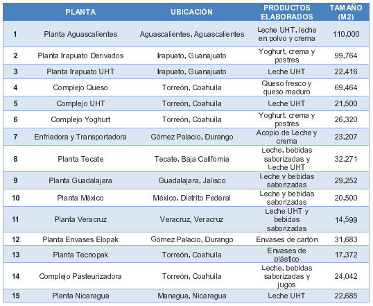 Las 32 plantas más importantes de Grupo Lala - Opportimes