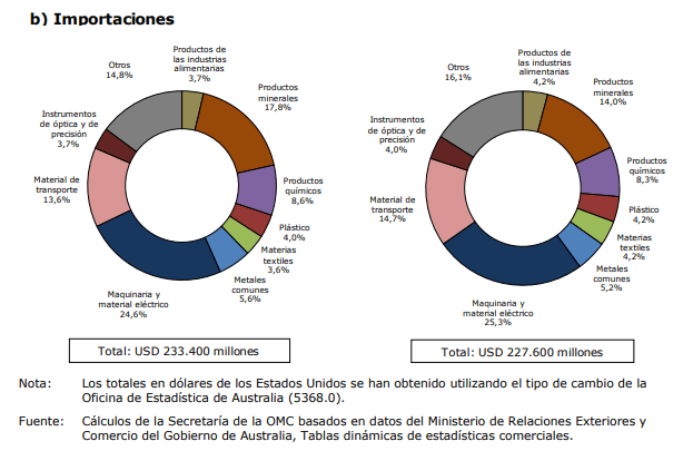 Australia Concentra Sus Exportaciones En Minerales Opportimes
