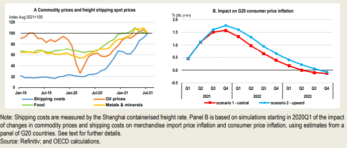 The Impact of Raw Material Prices and Shipping Costs on Inflation ...